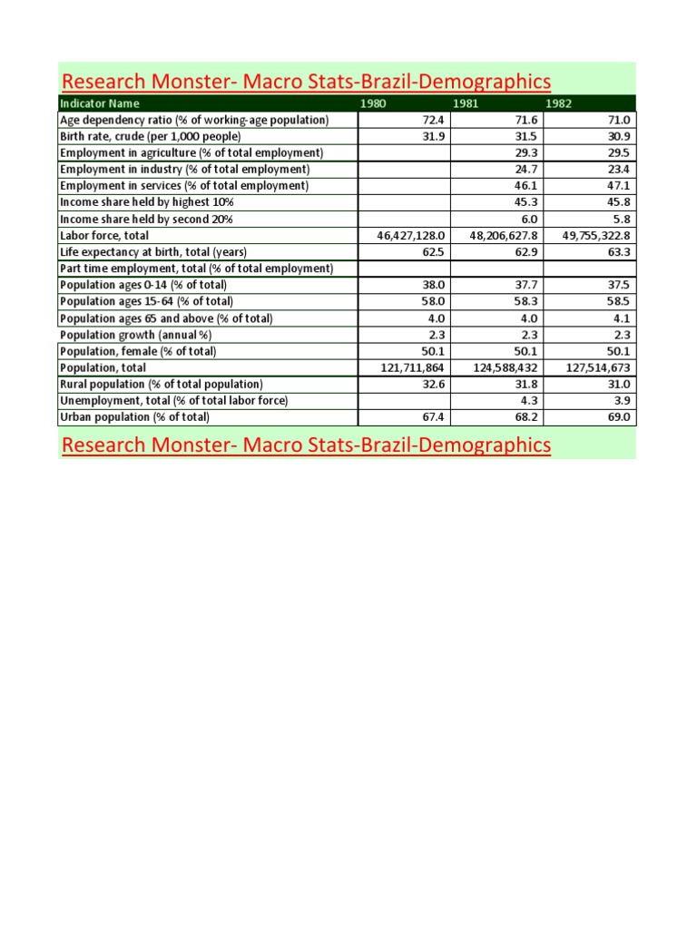 Research Monster-Macro Stats-Brazil-Demographics: Indicator Name 1980 ...