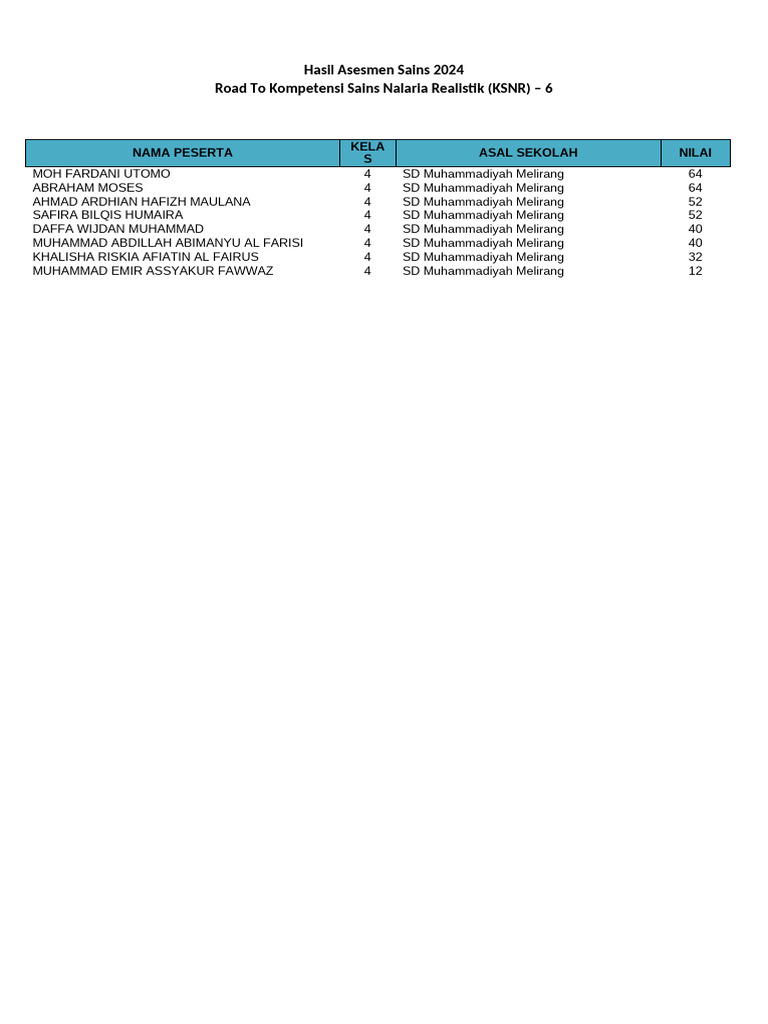 Hasil Asesmen Sains 2024 KLS 4 | PDF