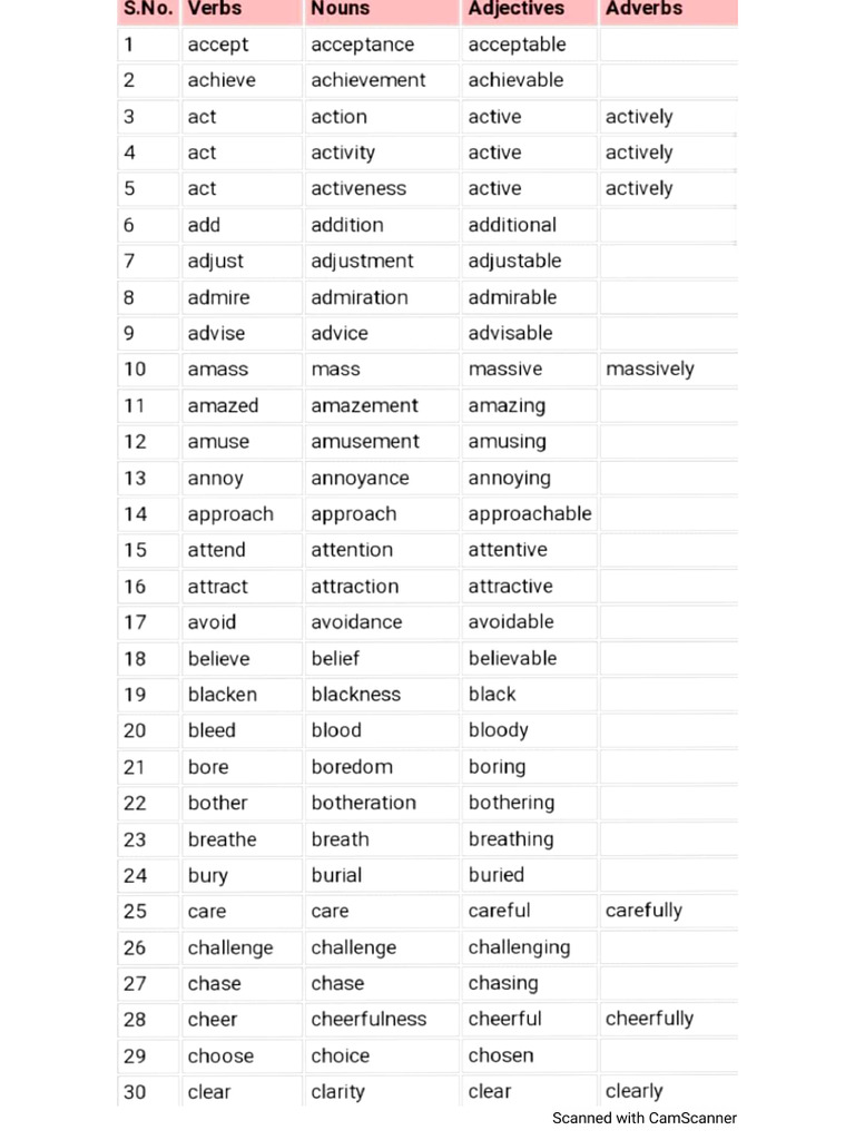 Nouns Verbs Adjectives and Adverbs | PDF