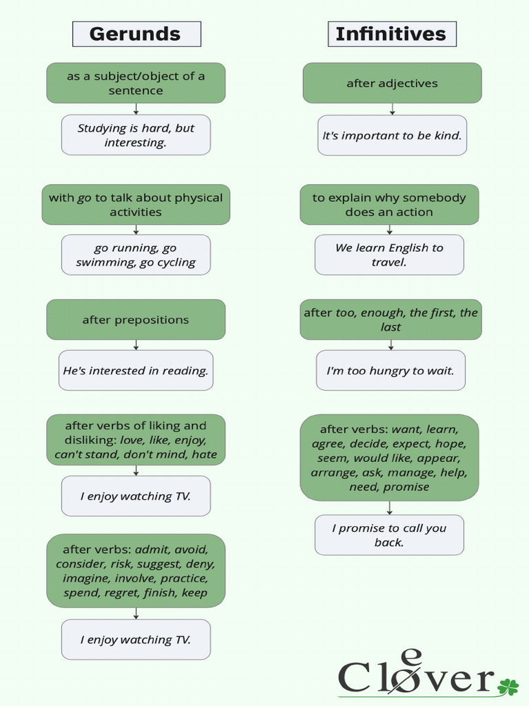 Gerunds Vs Infinitives | PDF