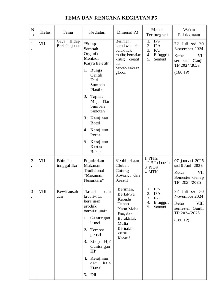 Tema Dan Rencana Kegiatan P5 2024 | PDF
