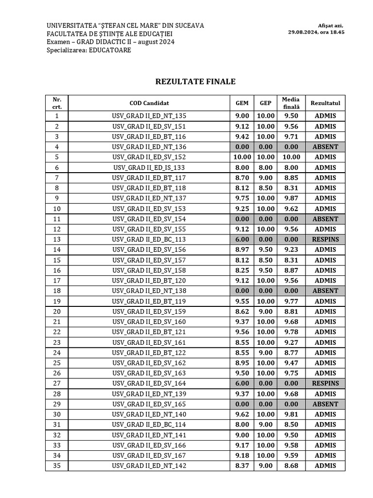 Rezultate FINALE Grad I - Educatoare - 2024 | PDF