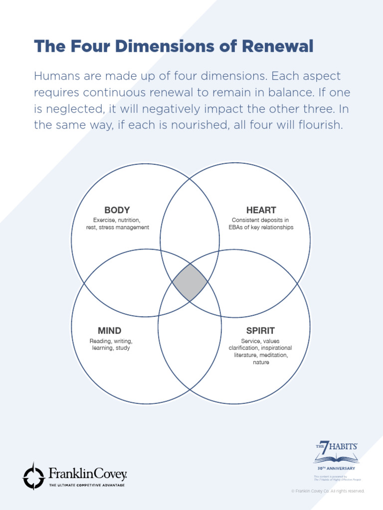 Four Dimensions of Renewal Explained | PDF | Self-Improvement