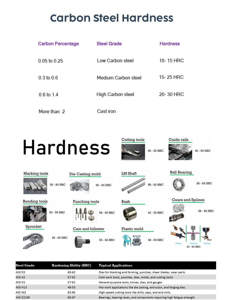 Hardness Table | PDF