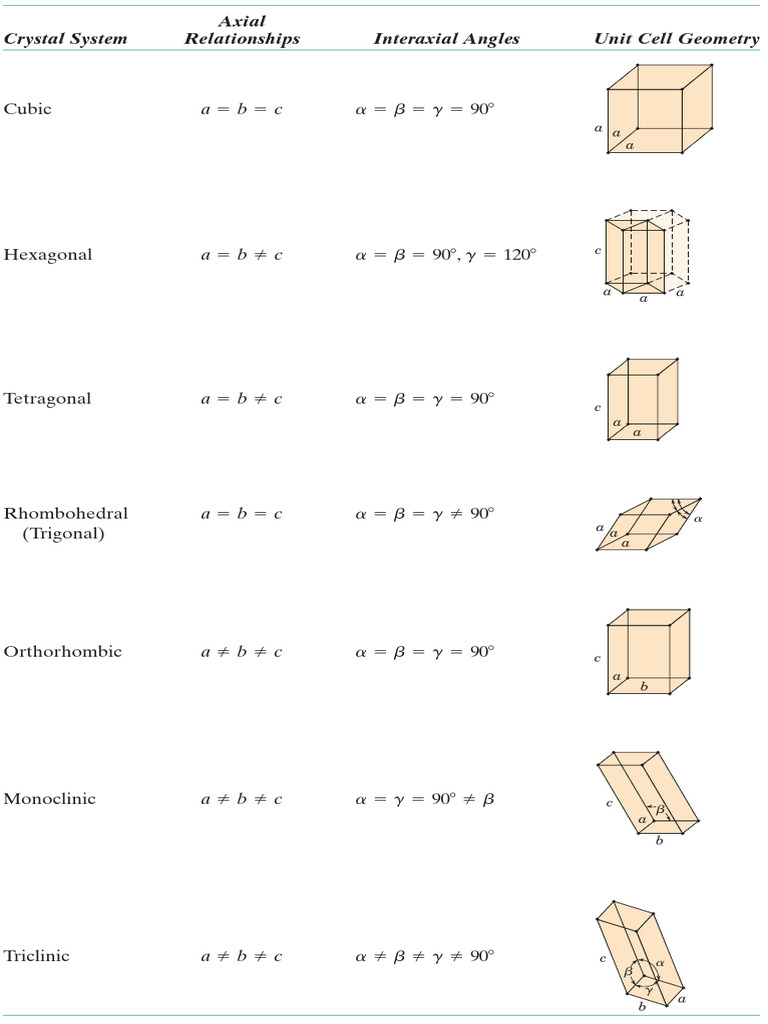 Crystal_systems_Summary | PDF