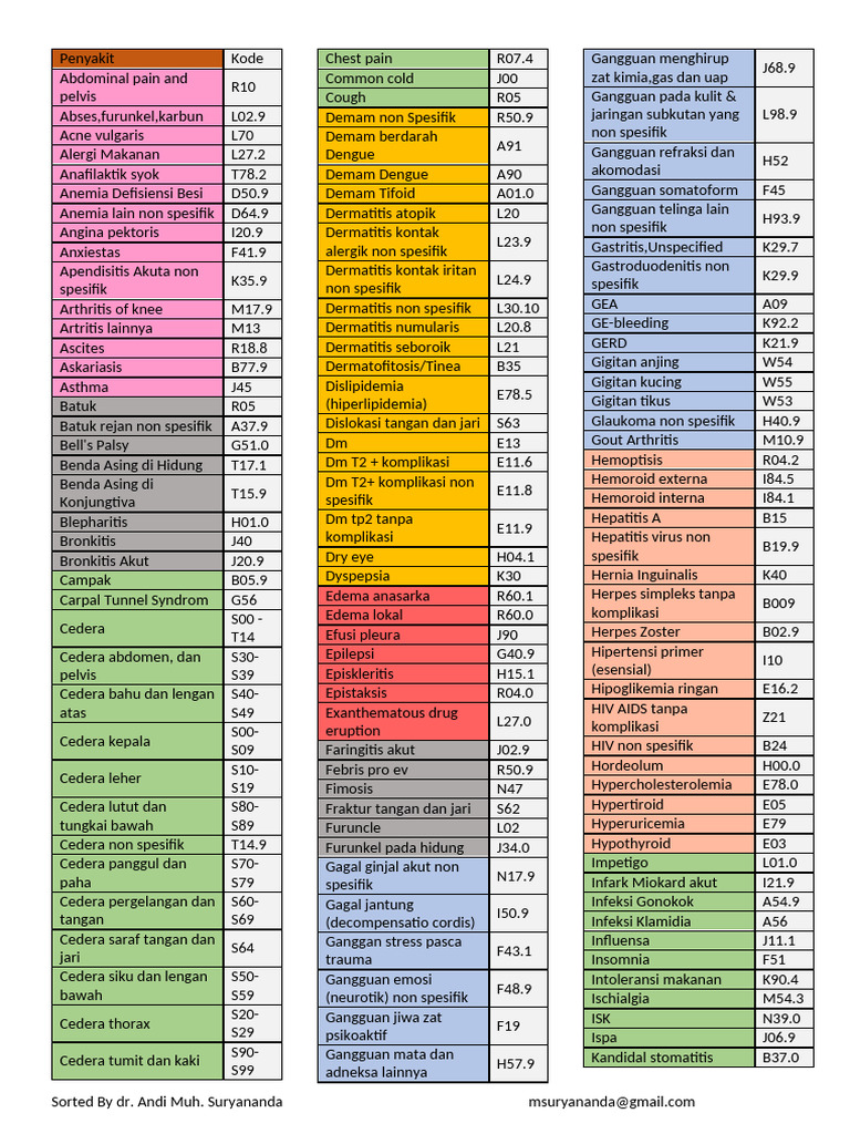 Kode Penyakit ICD 10 Puskesmas Klaster III | PDF