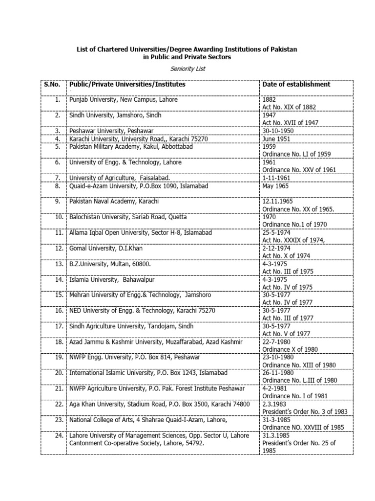 List of Chartered Universities/Degree Awarding Institutions of Pakistan ...
