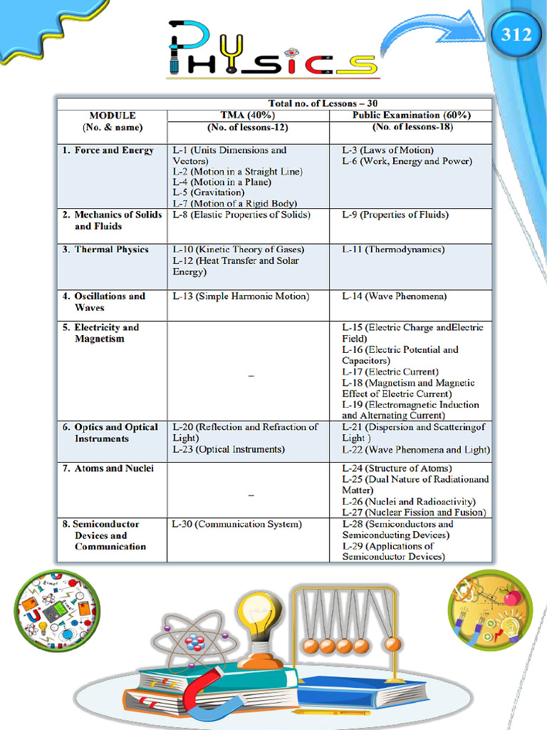Physics Complete Notes + Imp Ques With Ans | PDF