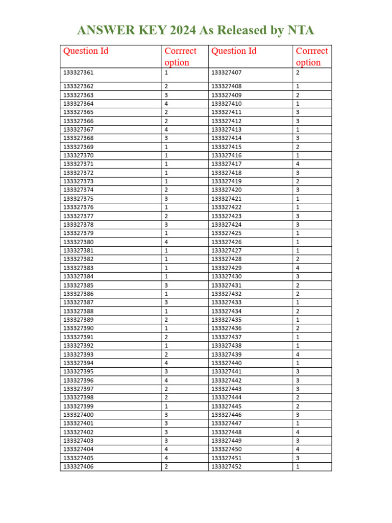 Answer Key AIAPGET 2024 | PDF
