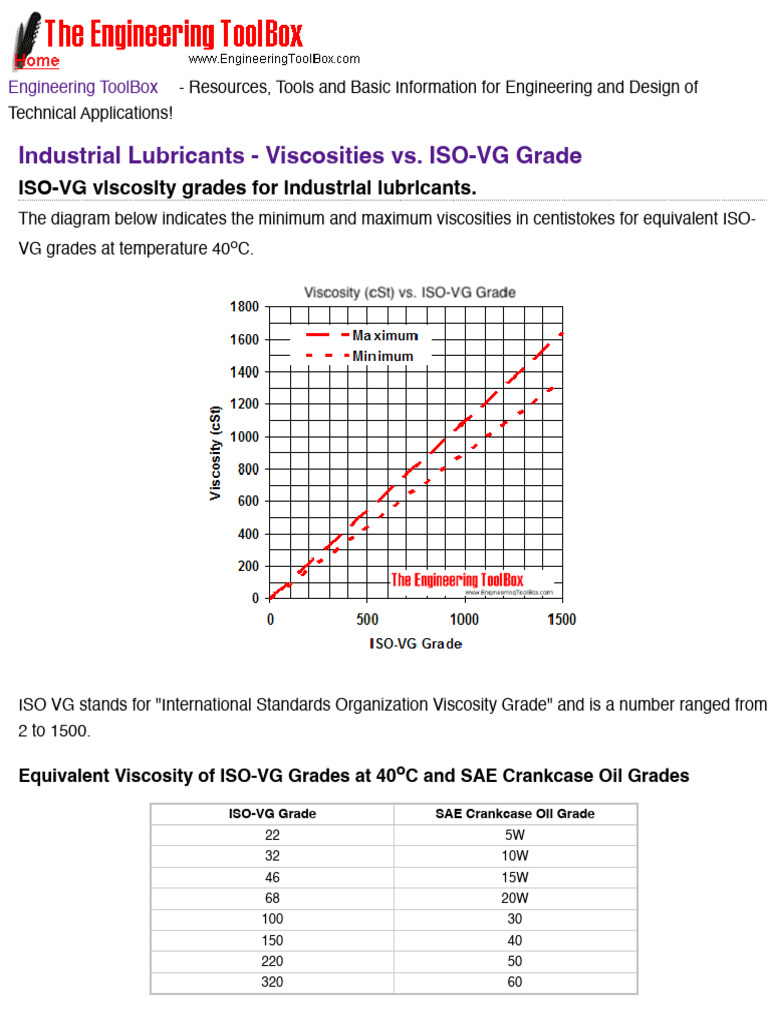 Chart - Industrial Lubricants - Viscosities vs. ISO-VG Grade | PDF