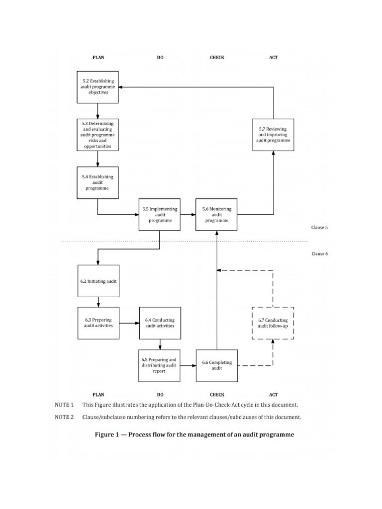 ISO19011 Flow Process | PDF