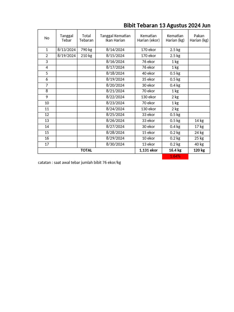 Daily Report Bibit Ulam Di KJA Pak Aan-1-4 | PDF
