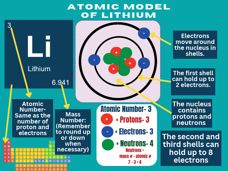 Atomic Structure of Lithium Poster (24 × 18 in) (4) | PDF