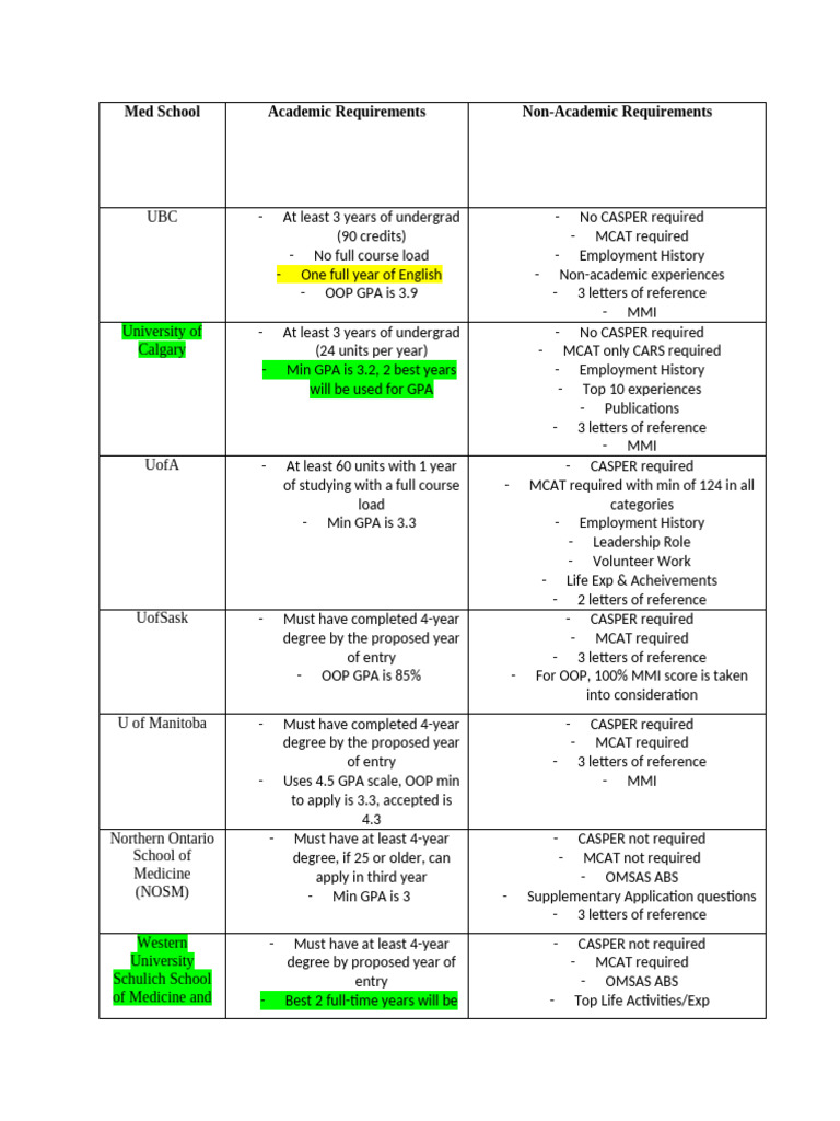 Med School Requirements | PDF