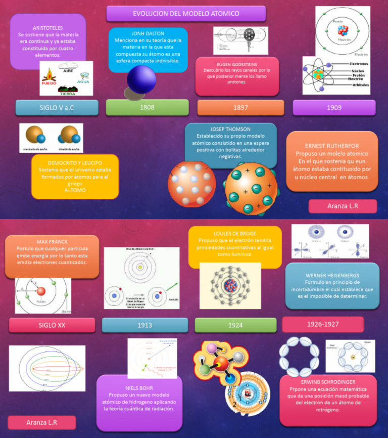 Linea Del Tiempo Quimica | PDF Linea Del Tiempo Quimica | PDF