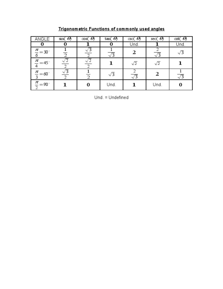 Trigonometric Functions of Key Angles | PDF