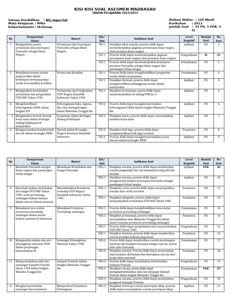 Revisi Ppkn_kisi-kisi Am 2022-2023 | PDF