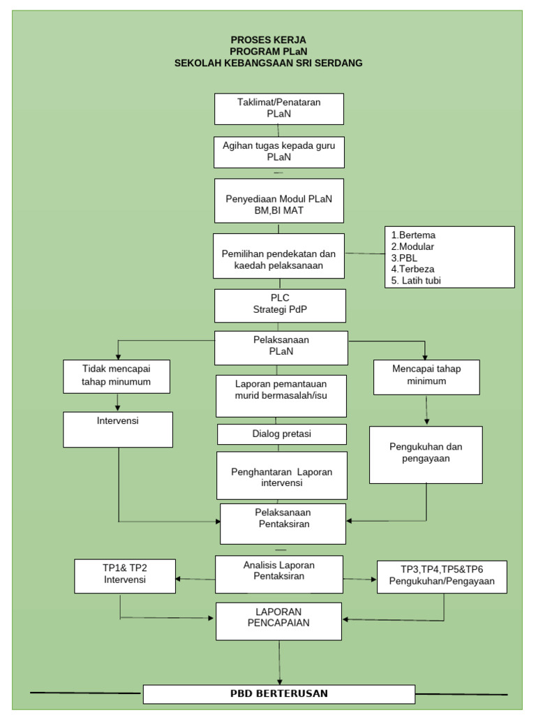 PROSES KERJA PLaN SKSS | PDF