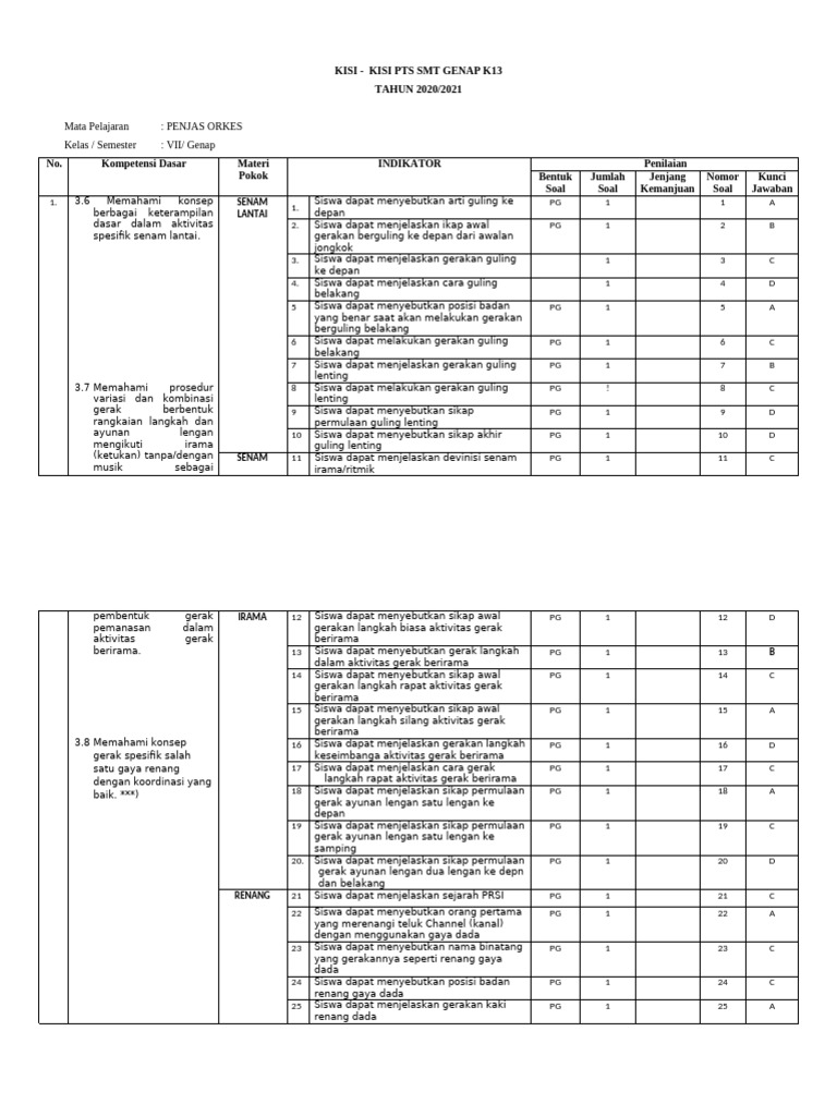 Kisi Kisi PTS Genap Kls 7 2021 | PDF
