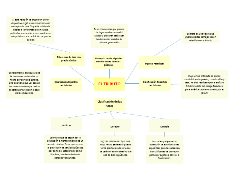 El Tributo | PDF | Economias