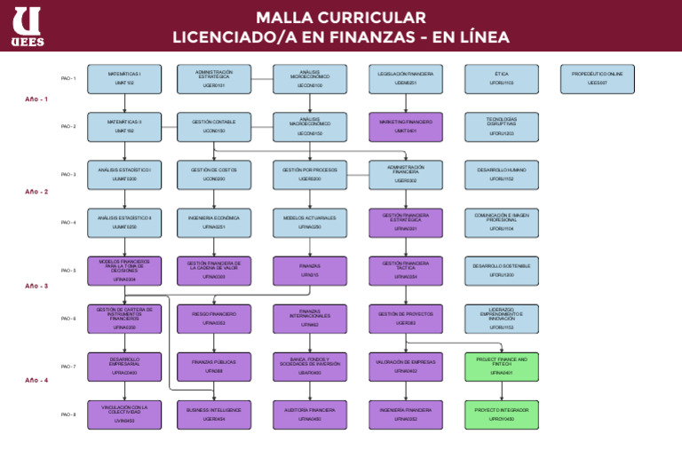 Finanzas-Malla Curricular | PDF | Economias | Business