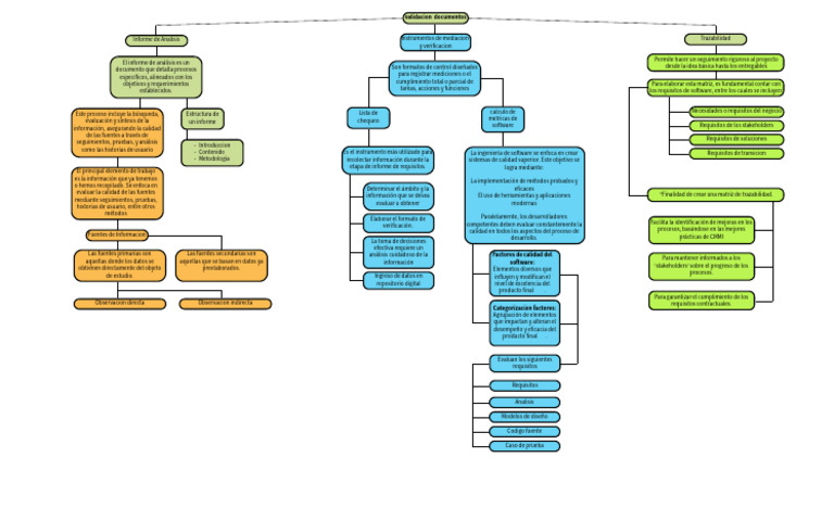 Mapa Conceptual Sobre Validación de Documentos. GA2-220501093 | PDF