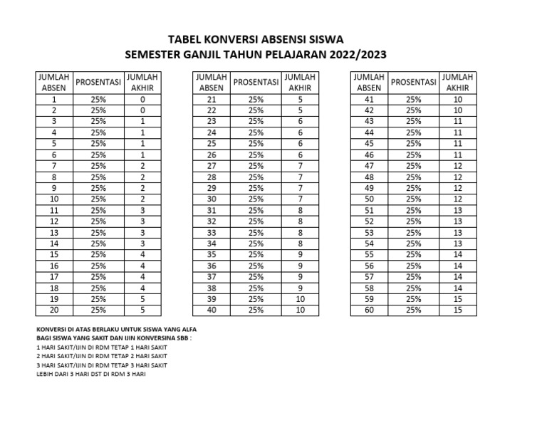 Tabel Konversi Absen 20222023 | PDF