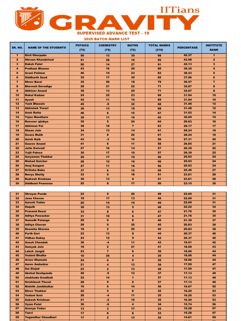 Advance Test - 19 Mark List 2025 Batch | PDF