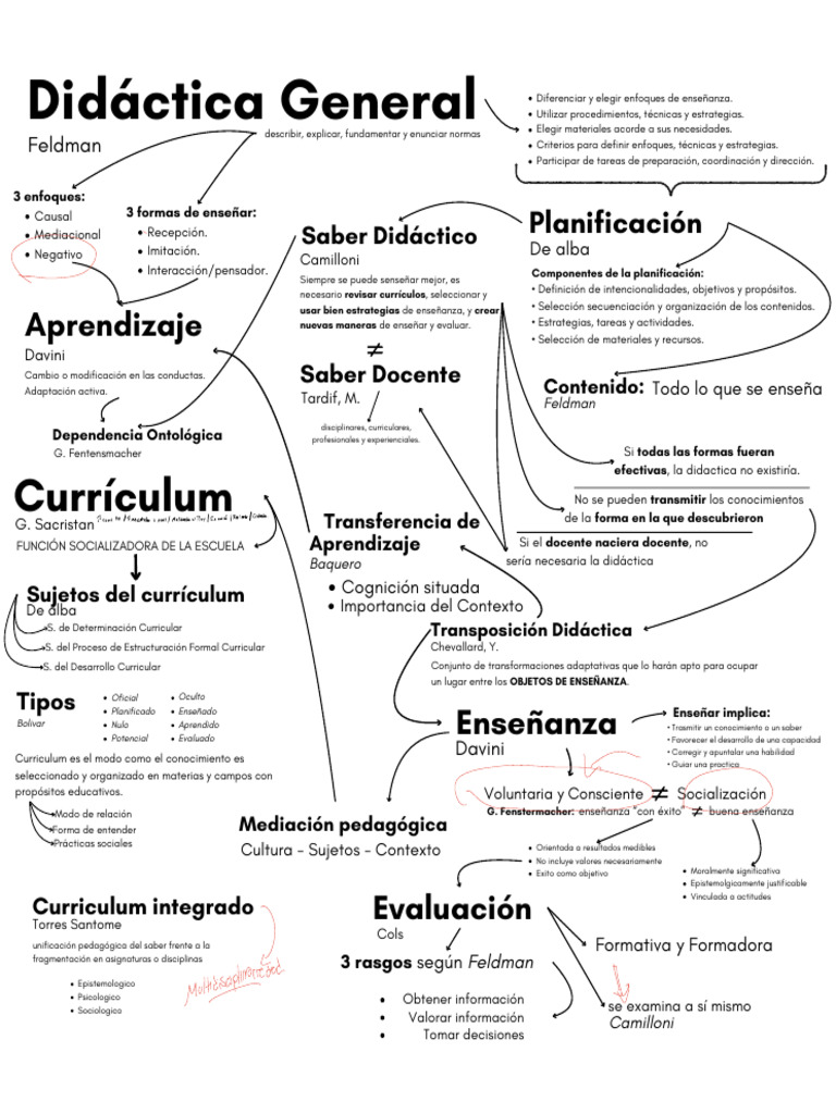 Didáctica General - Cuadro Resumen Del FINAL | PDF | Plan de estudios | Enseñando