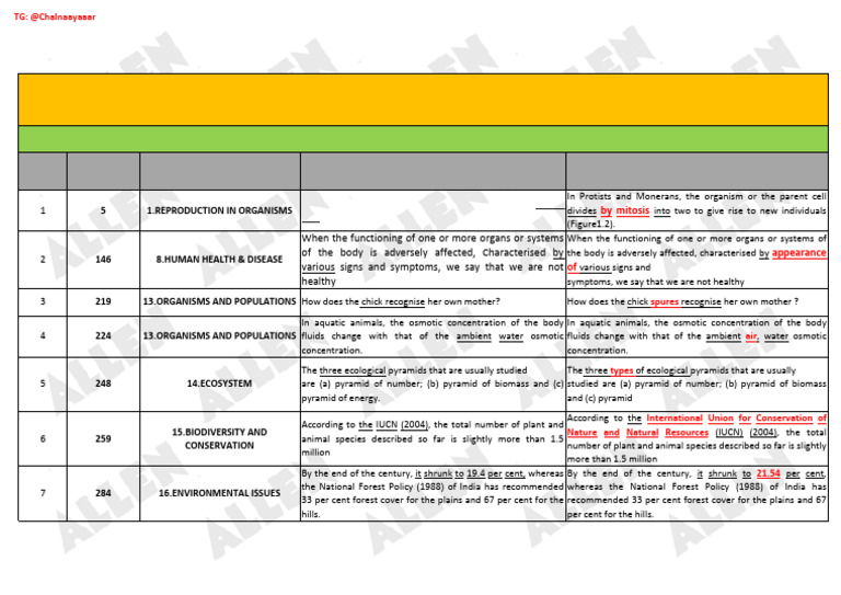 NCERT XII - UPDATE Biology | PDF