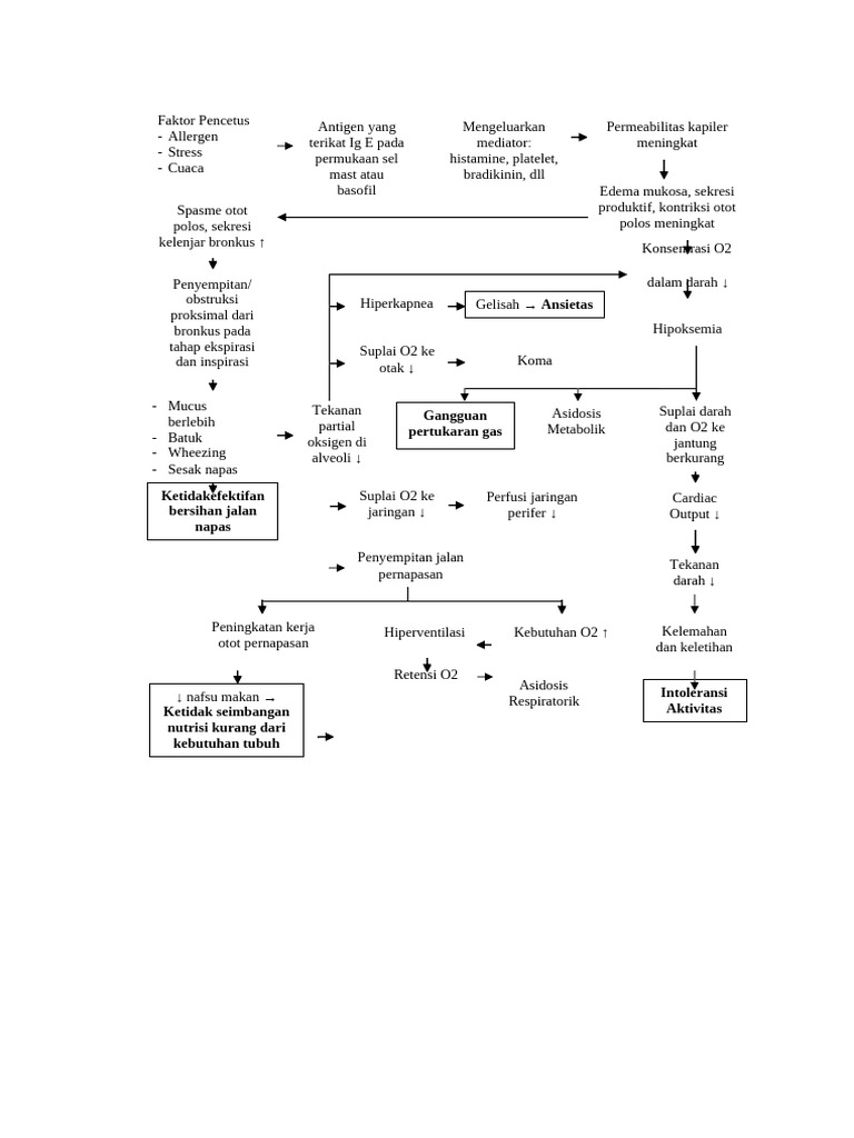 Patway Asma Anak | PDF