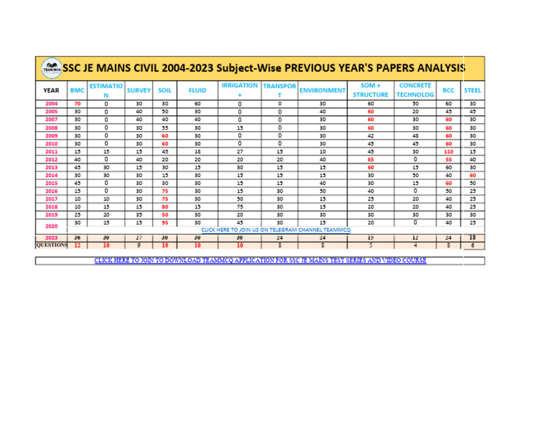 SSC Je Mains 2004 To 2023 Weightage Teammcq PDF | PDF
