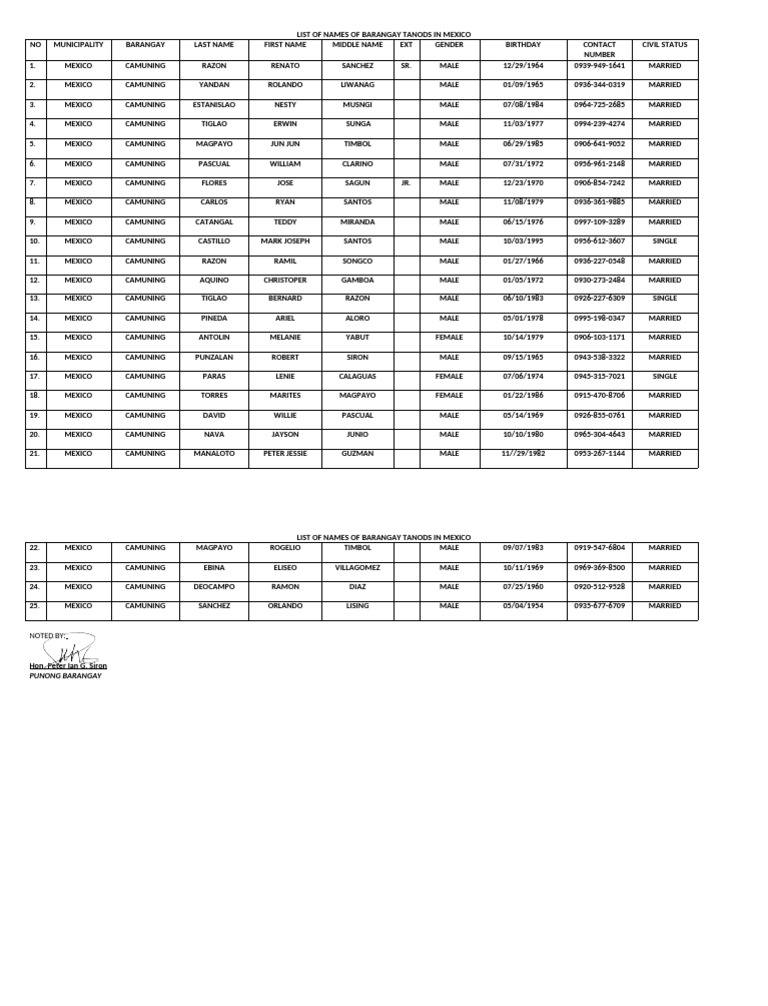 CAMUNING-NAMES-OF-TANODS | PDF