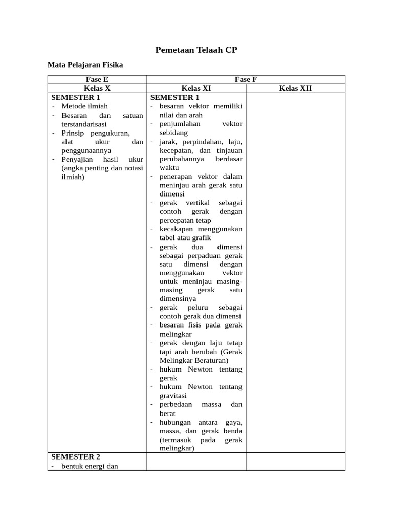Pemetaan Telaah CP | PDF
