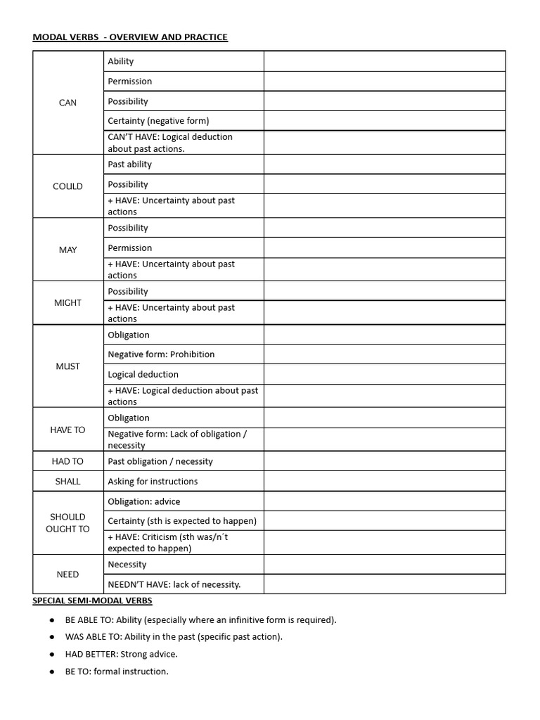 Modal Verbs - Summary and Practice | PDF