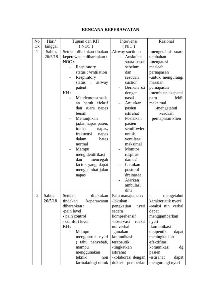 Rencana Keperawatan | PDF