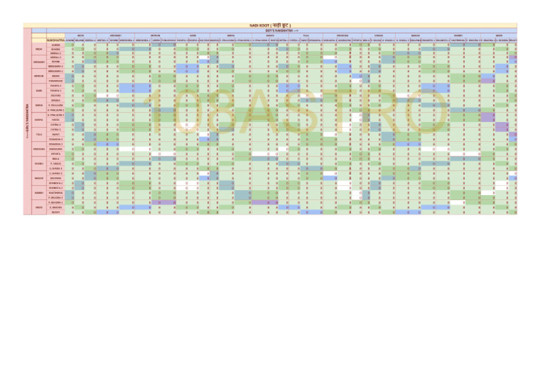 Nadi Dosh Cancellation Matrix | PDF
