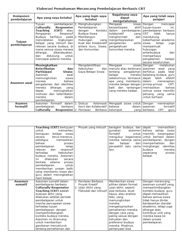 Elaborasi Pemahaman Merancang Pembelajaran Berbasis CRT | PDF