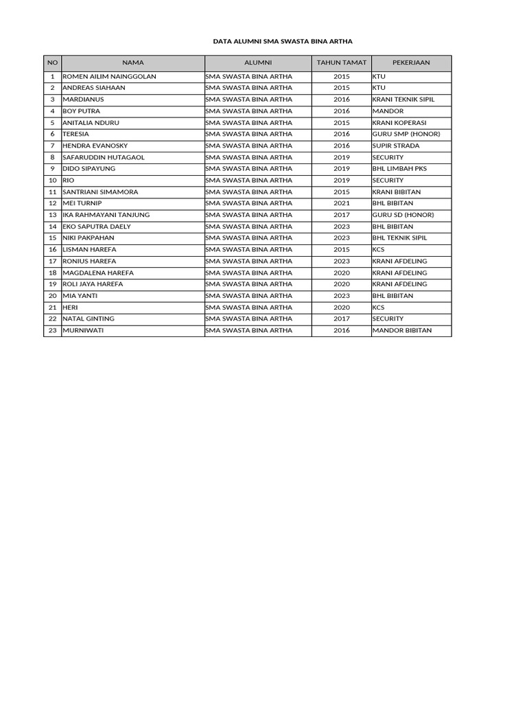 Data Alumni Yang Bekerja Dan Masih Kuliah | PDF