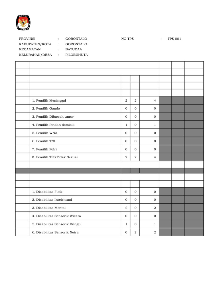Laporan - Hasil - Coklit Gorontalo Kabkot Gorontalo Kec Batudaa Kel Pilobuhuta TPS TPS 001 | PDF