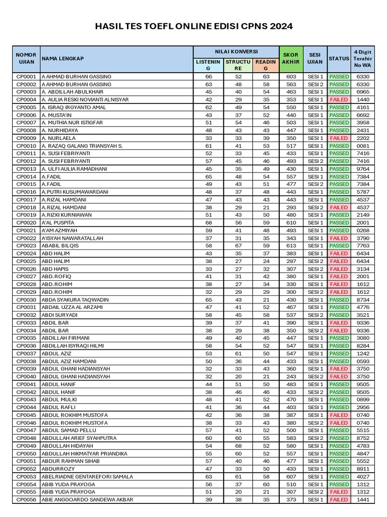 Hasil Ujian TOEFL Edisi CPNS | PDF