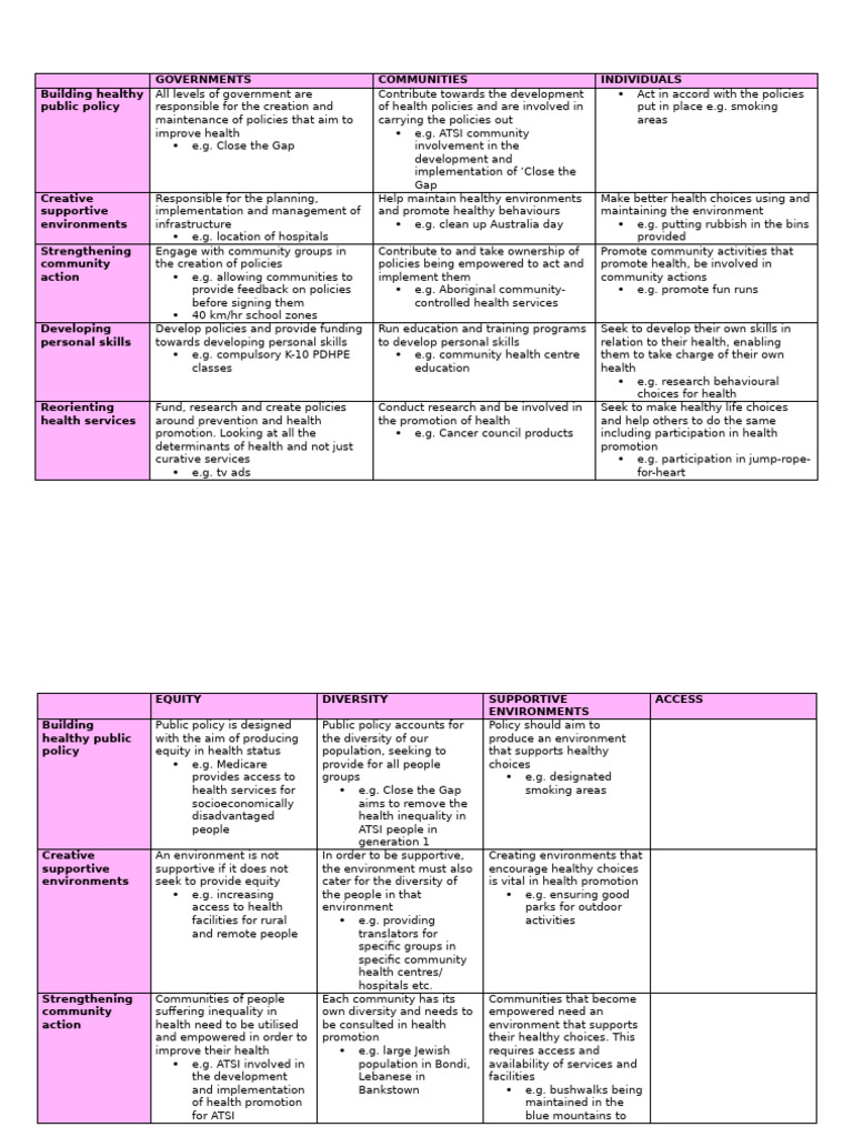 PDHPE Ottawa Charter Tables | PDF