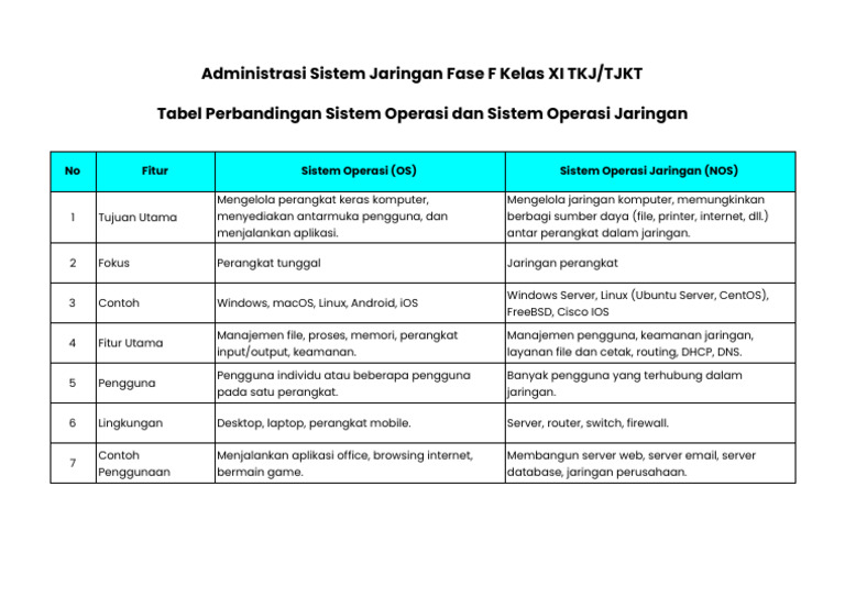 Tabel Perbandingan Sistem Operasi De... - 1 | PDF
