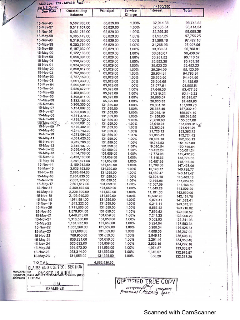 ADB 779-PHI Amort Table | PDF