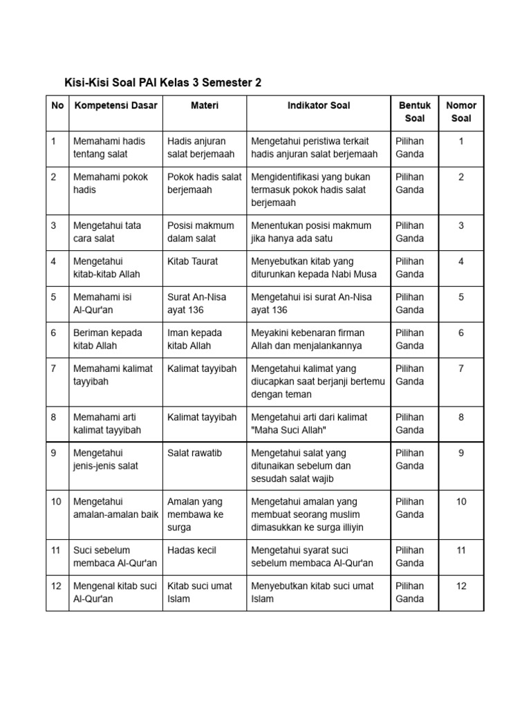 Kisi-Kisi Soal PAI Kelas 3 Semester 2 | PDF