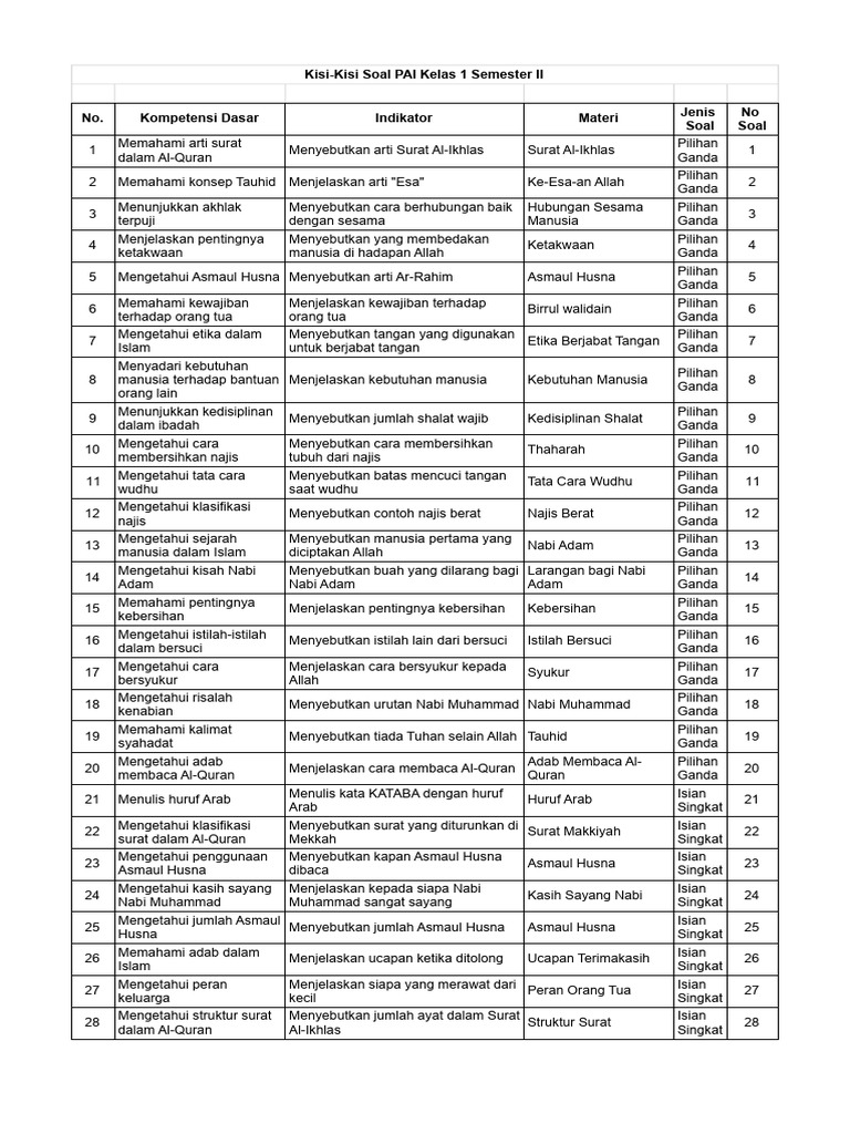 Kisi-Kisi Soal PAI Semester II - Kelas 1 | PDF