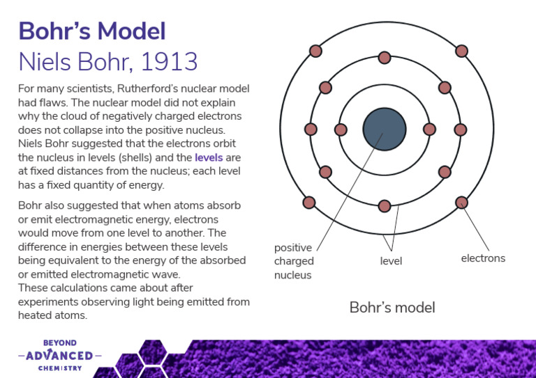 Bohrs Model Information Poster | PDF