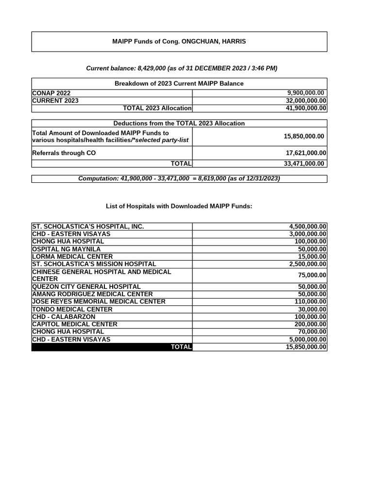 Utilization Report Year (2023) - Northern Samar, 2nd District | PDF