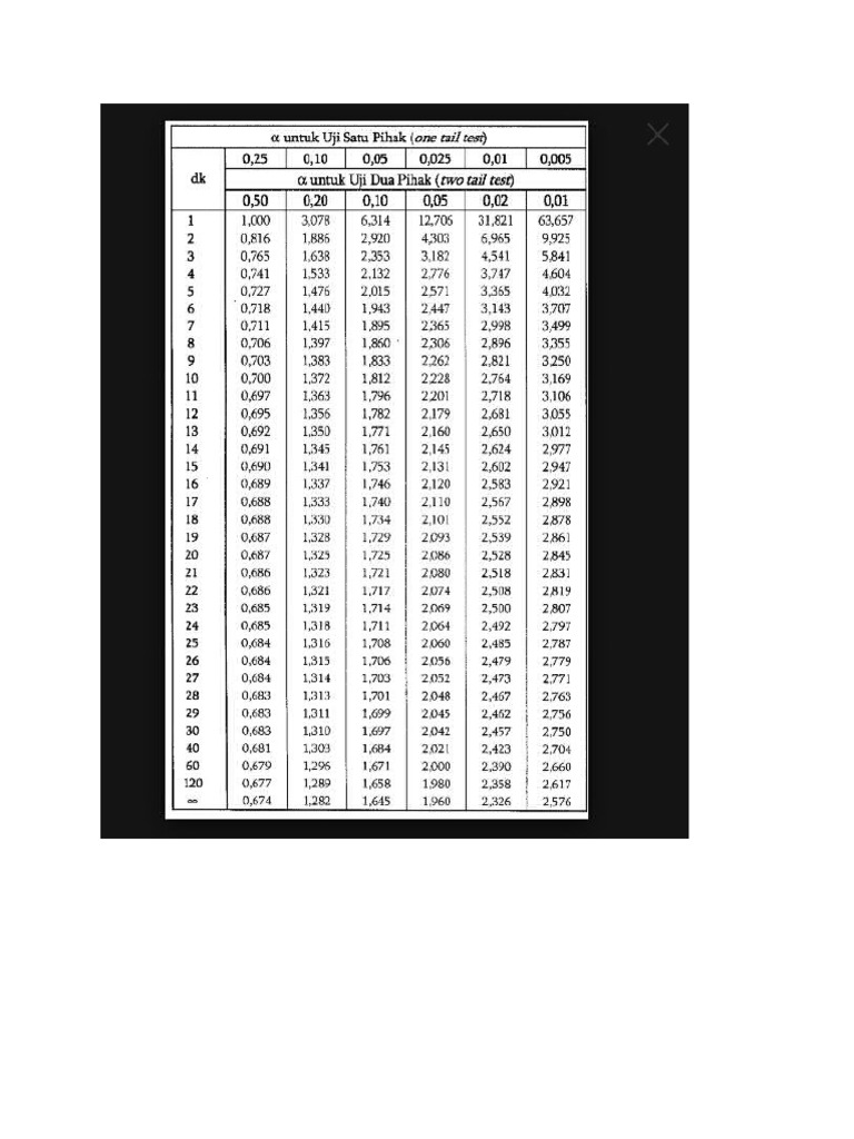 Tabel Distribusi T | PDF
