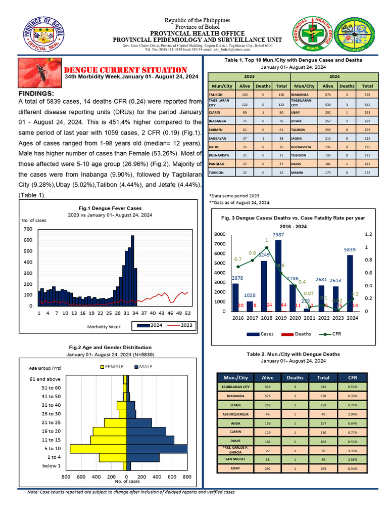 PESU Morbidity Week Report 34 | PDF